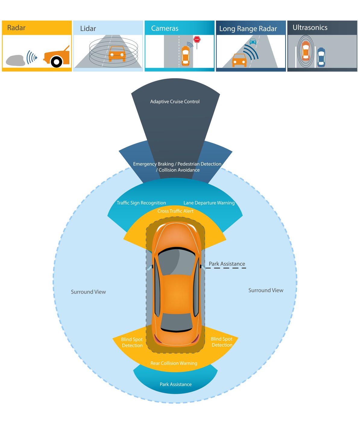 Technology Enablers towards Connected and Autonomous Driving